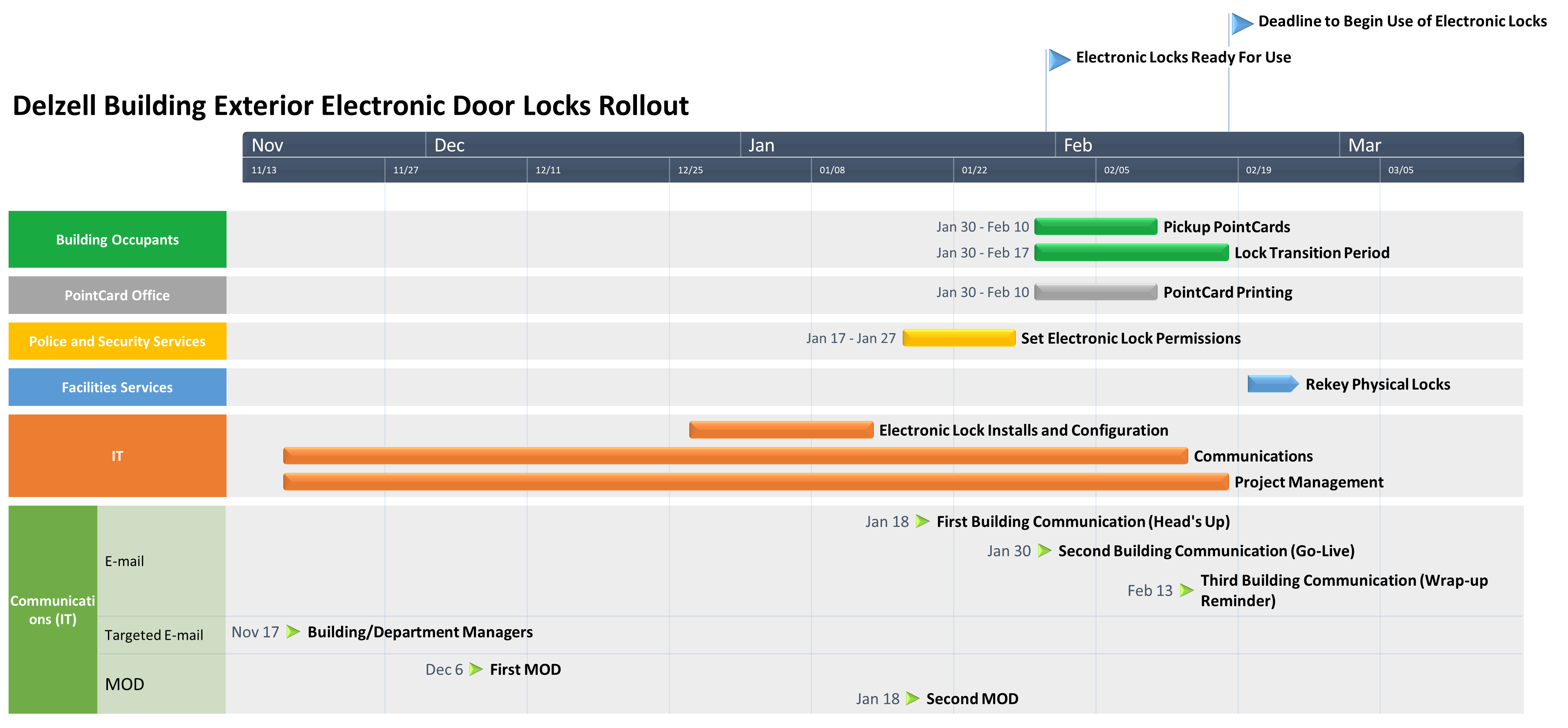 Timeline for Electronic Lock-Enabled Doors Project - Information ...