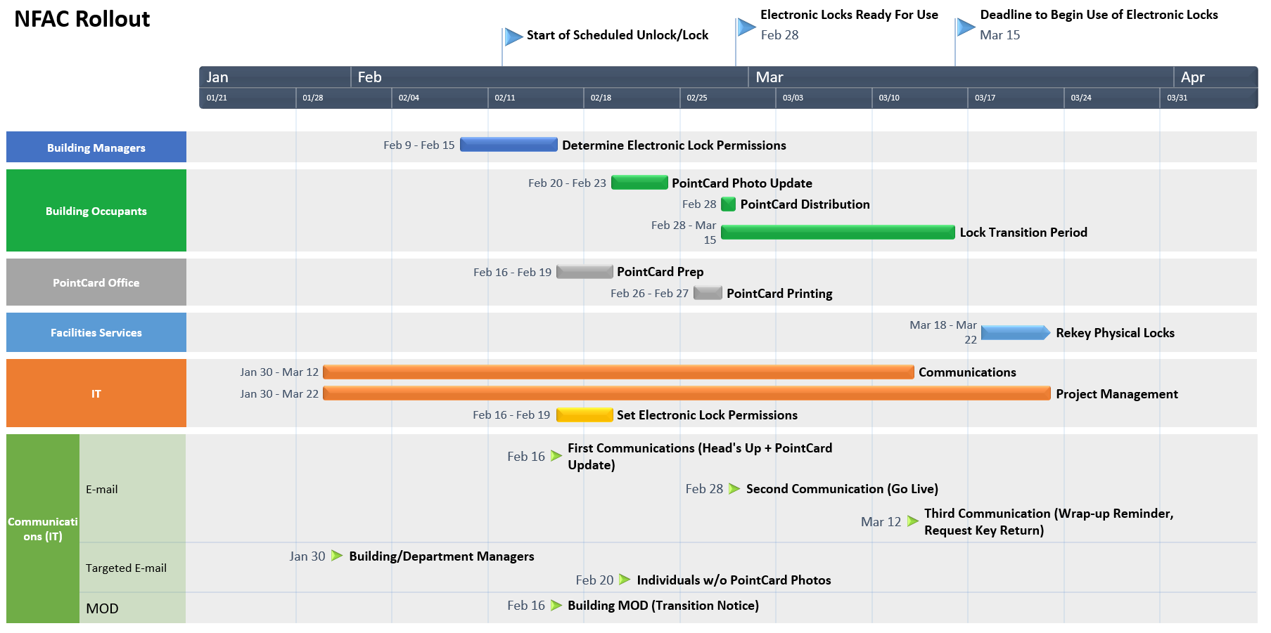 Timeline for Electronic Lock-Enabled Doors Project - Information ...