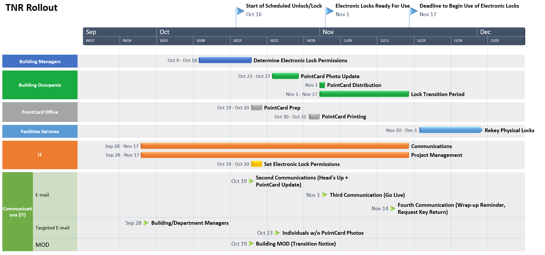 Timeline for Electronic Lock-Enabled Doors Project - Information ...